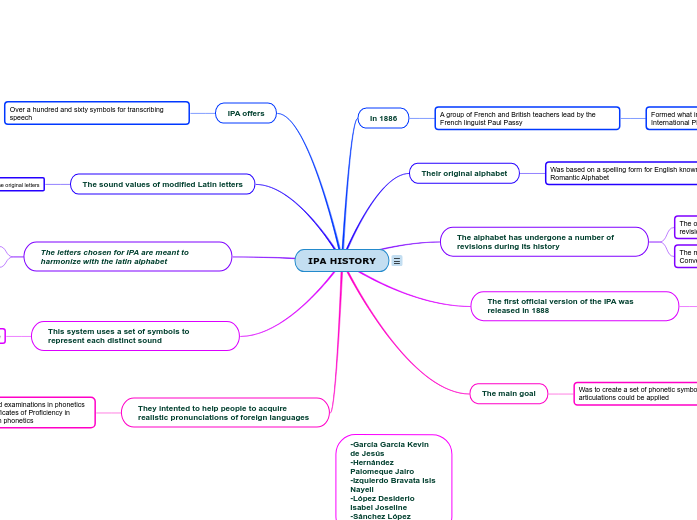 IPA HISTORY - Mind Map