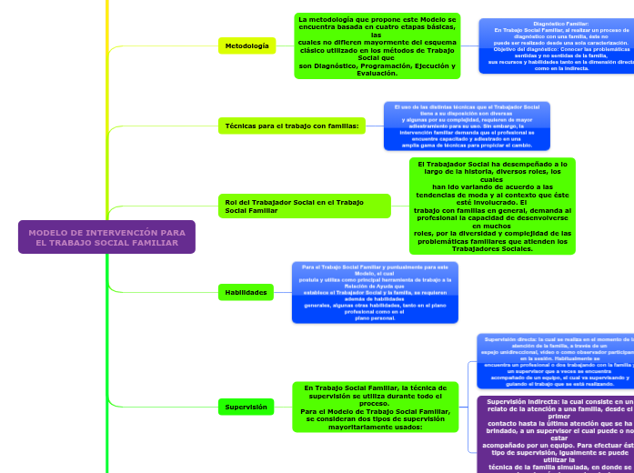MODELO DE INTERVENCIÓN PARA EL TRABAJO SOC...- Mind Map