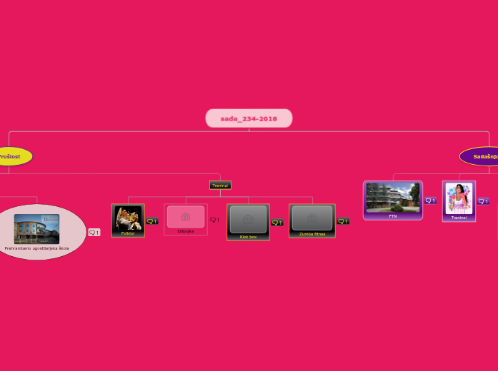 sada_234-2018 - Mind Map