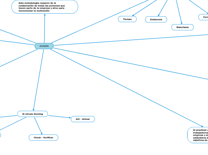KAIZEN - Mind Map