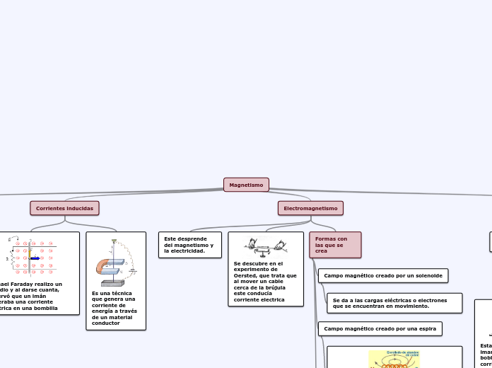 Magnetismo - Concept Map