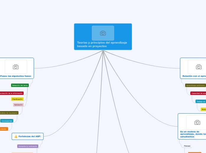 Teorías y principios del aprendizaje basado en proyectos | Mapa mental Mindomo