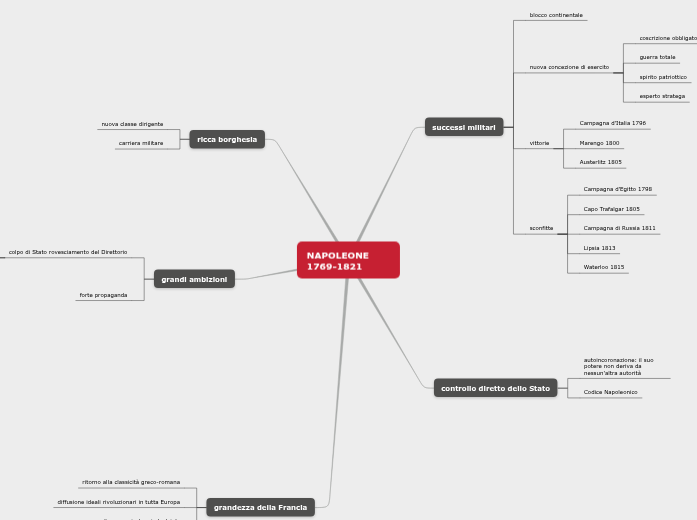 napoleone - Mind Map