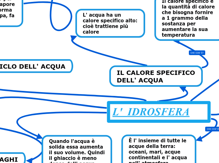 L' IDROSFERA - Mind Map
