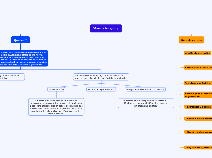 Norma iso 9004 - Mind Map