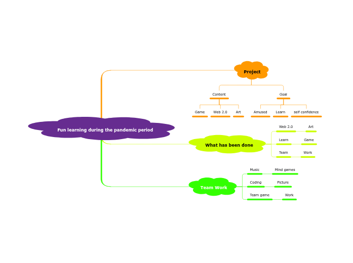 Fun learning during the pandemic period - Mind Map