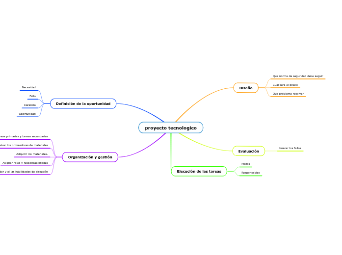 proyecto tecnologico - Mind Map