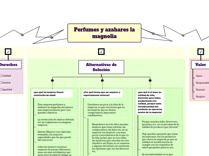 Perfumes y azahares la magnolia - Mind Map