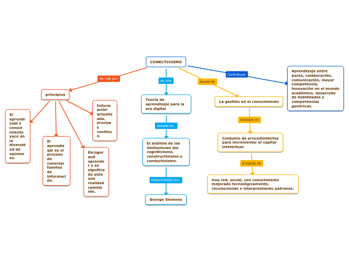 CONECTIVISMO - Concept Map
