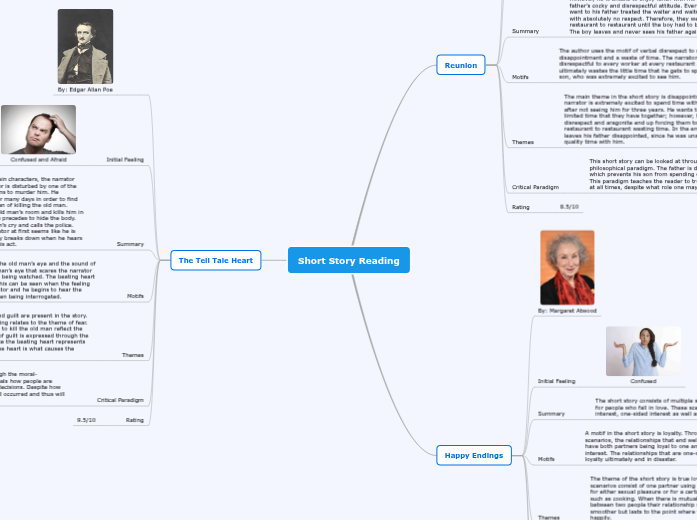 Short Story Reading - Mind Map