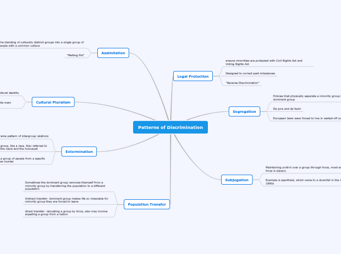 Patterns of Discrimination - Mind Map