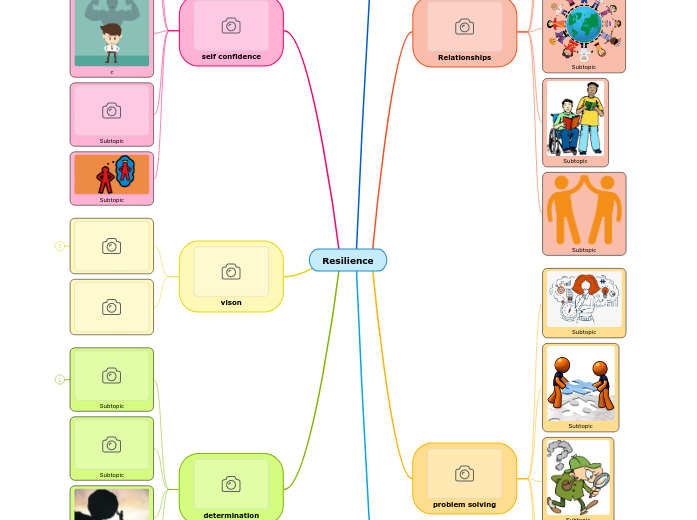 Resilience - Mind Map