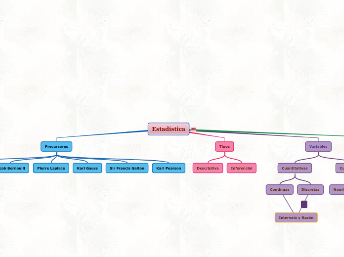 Estadística Mind Map 3548