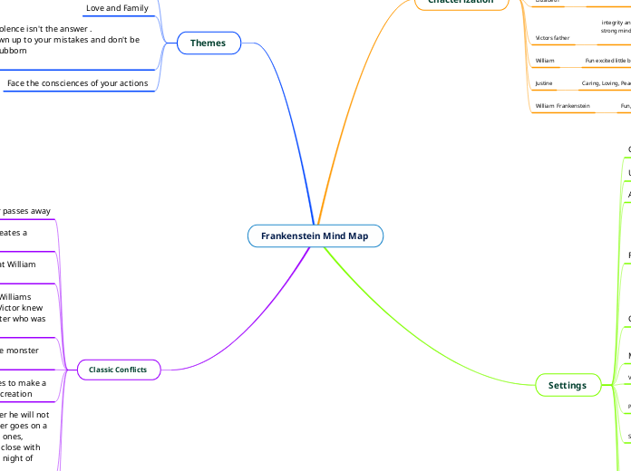 Frankenstein Mind Map - Mind Map