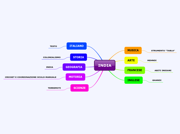 INDIA - Mind Map