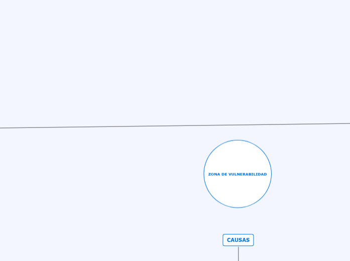 ZONA DE EXCLUSIÓN - Mind Map