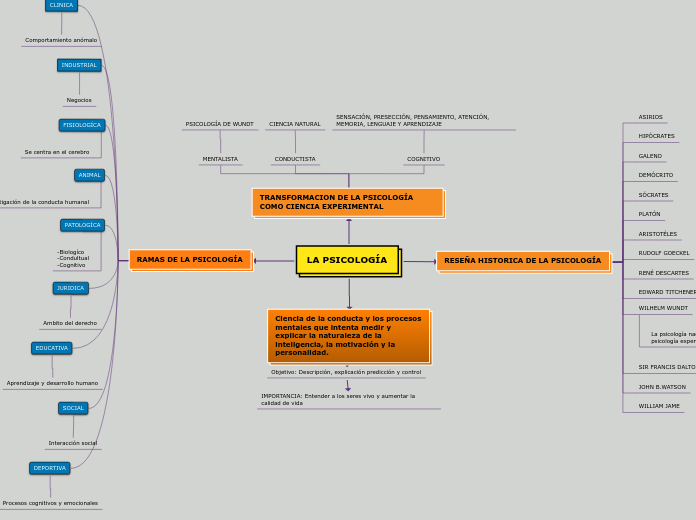 LA PSICOLOGÍA - Mind Map