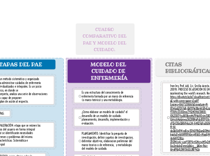 CUADRO COMPARATIVO DEL PAE Y MODELO DEL CU...- Mind Map