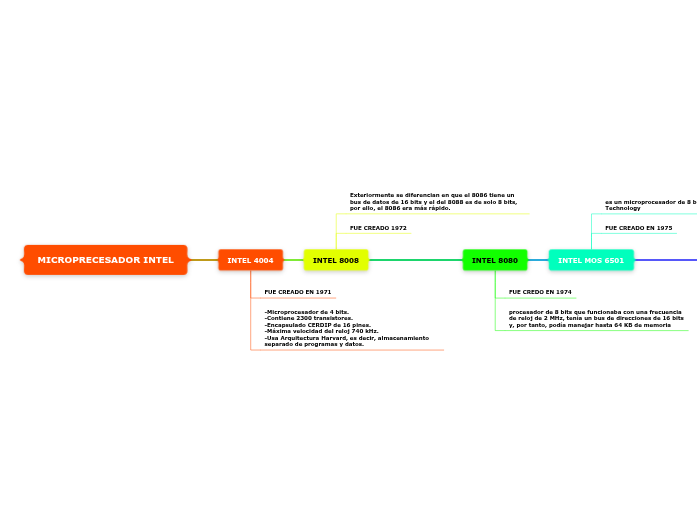 MICROPRECESADOR INTEL - Mind Map