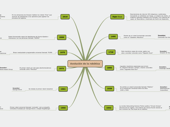 Evolución de la robótica - Mind Map