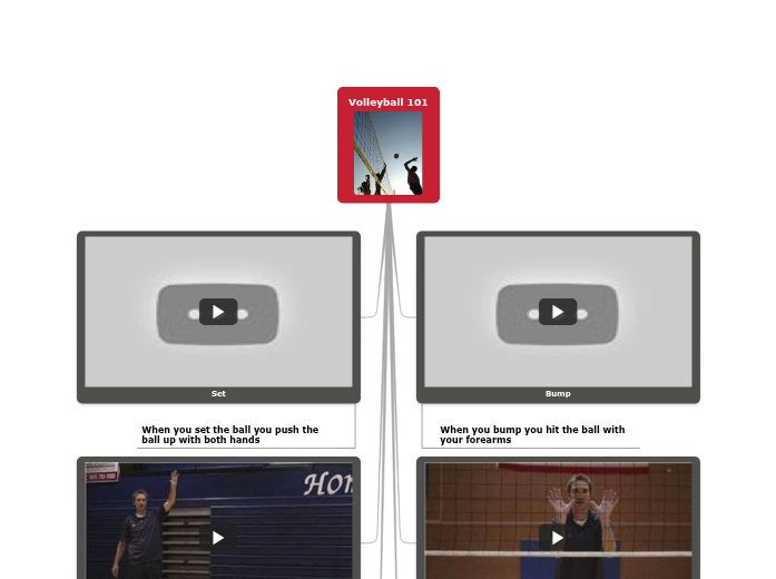 Volleyball 101 - Mind Map