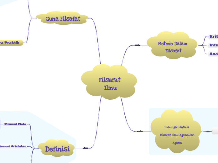 Filsafat Ilmu - 1211231161 | Mindomo Mind Map