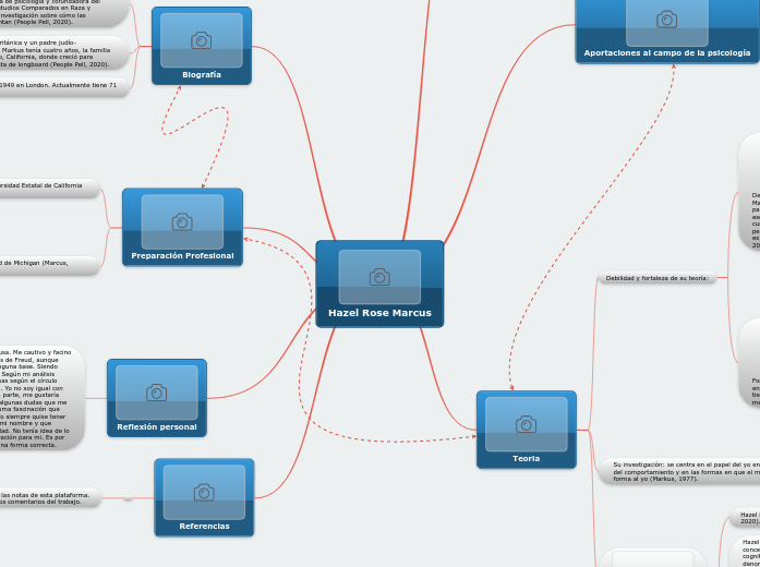 Hazel Rose Marcus - Mind Map