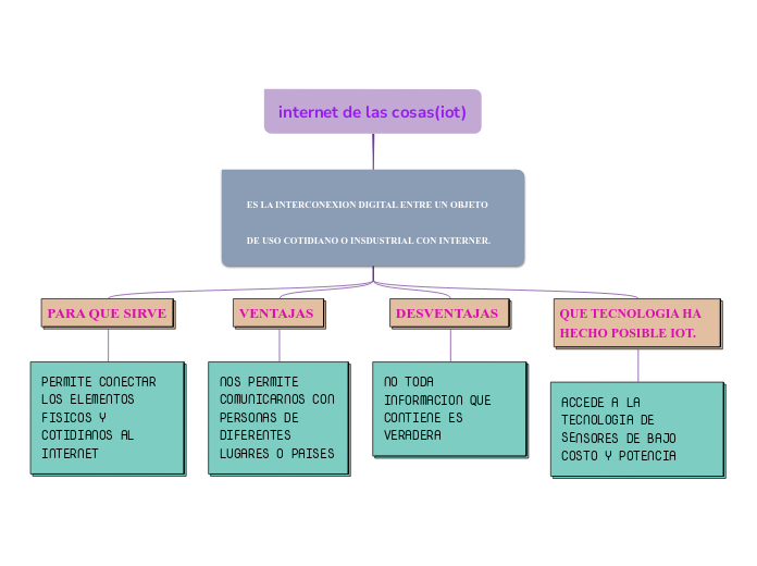 internet de las cosas(iot) - Mind Map