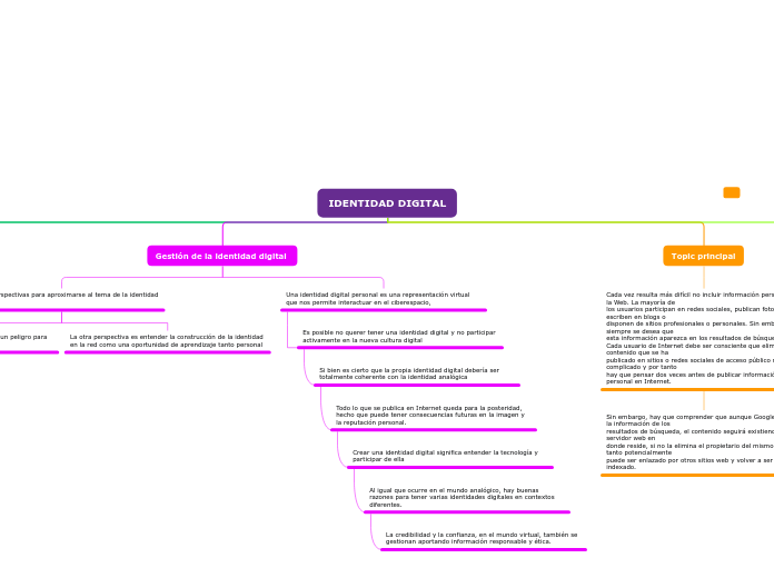 IDENTIDAD DIGITAL - Mind Map