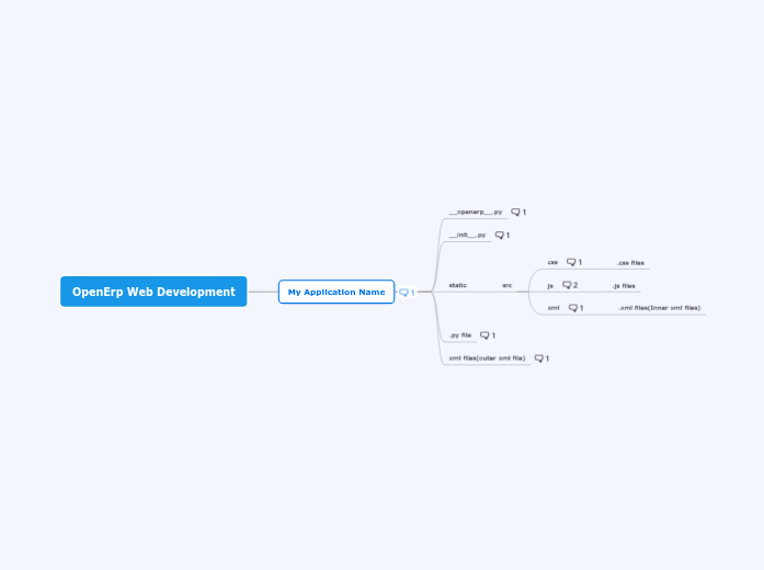 OpenErp Web Development - Mind Map