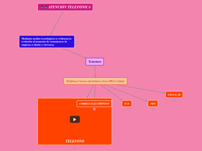 ATENCIÓN TELEFÓNICA - Mind Map