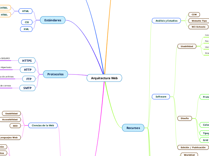 Arquitectura Web | Mapa mental Mindomo