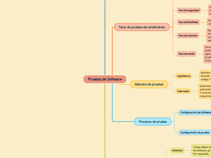 Pruebas de Software - Mind Map
