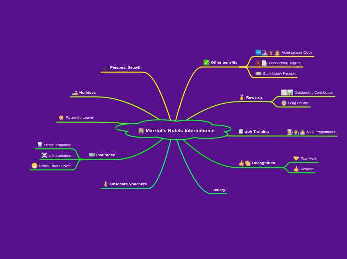 Marriot's Hotels International - Mind Map