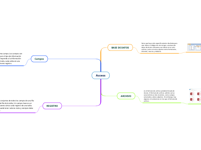 Access - Mind Map