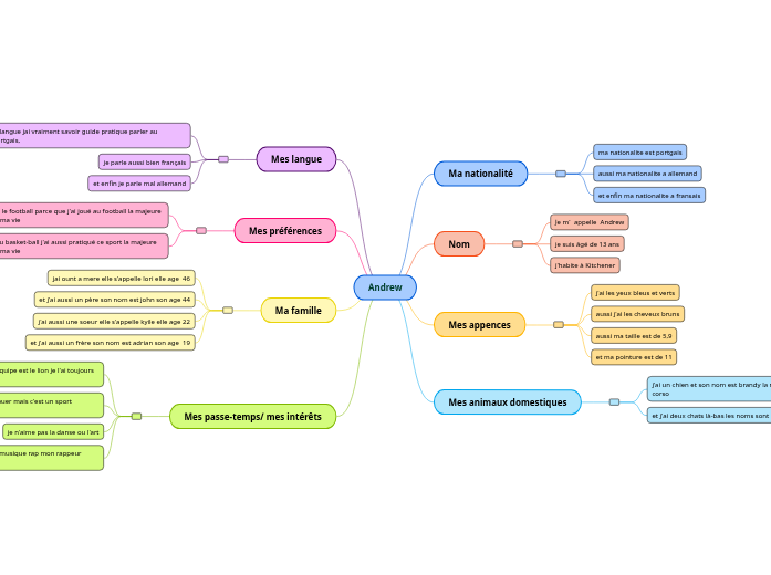 Andrew - Mind Map