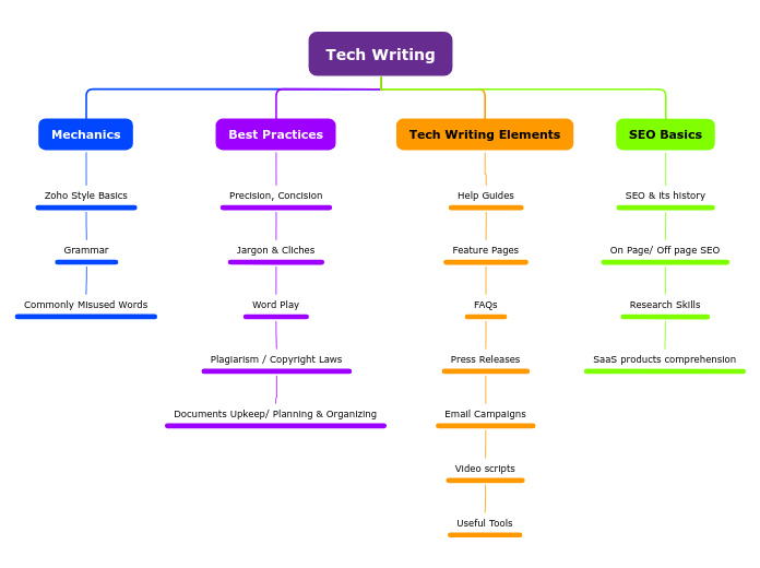 Tech Writing - Mind Map