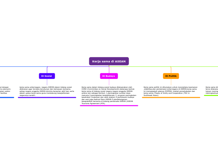 Kerja sama di ASEAN - Mind Map