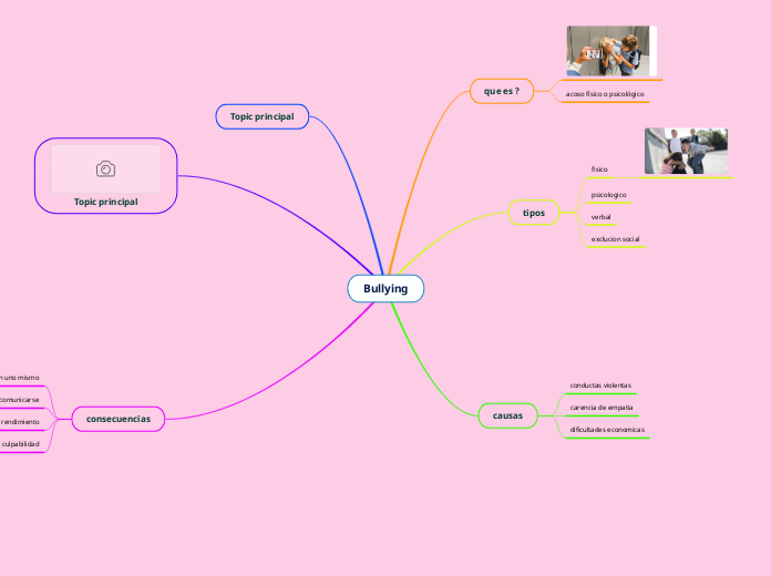 Bullying - Mind Map