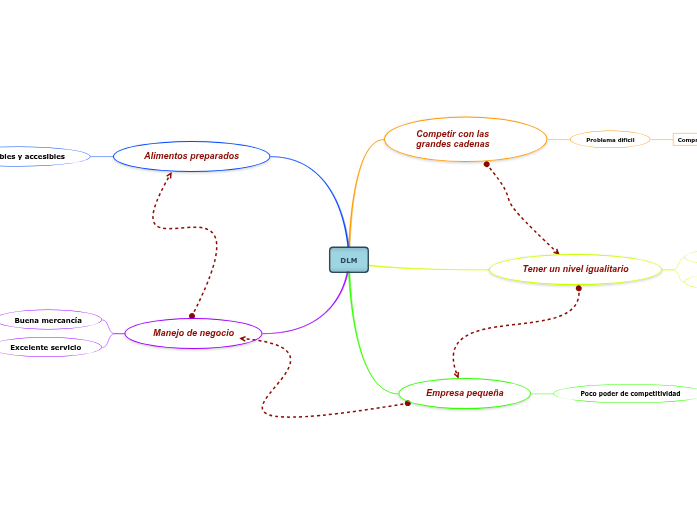 DLM - Mind Map