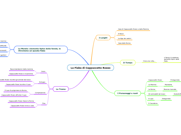 La Fiaba di Cappuccetto Rosso - Mappa Mentale