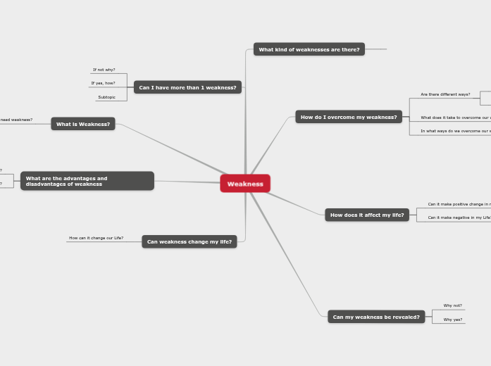 Weakness - Mind Map