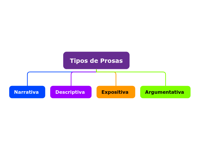 Tipos de Prosas - Mind Map