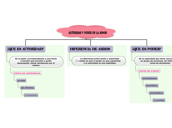 AUTORIDAD Y PODER EN LA ADMIN - Mind Map