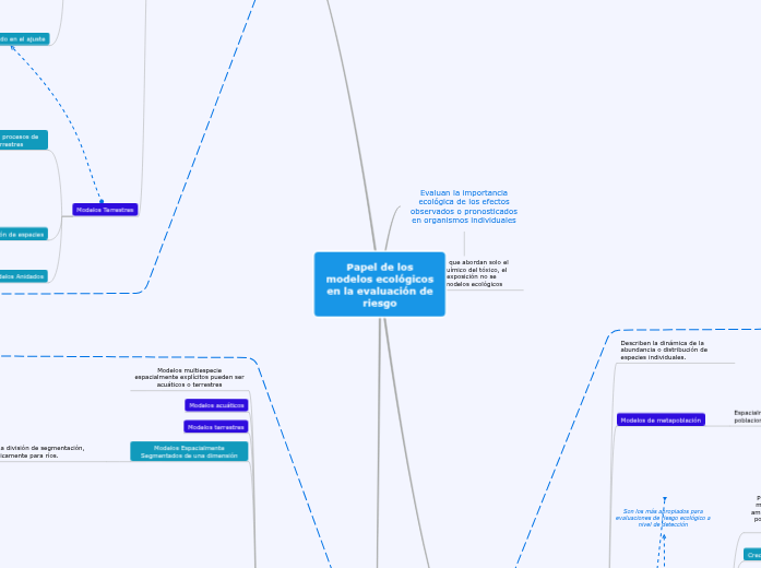Modelos - Mind Map