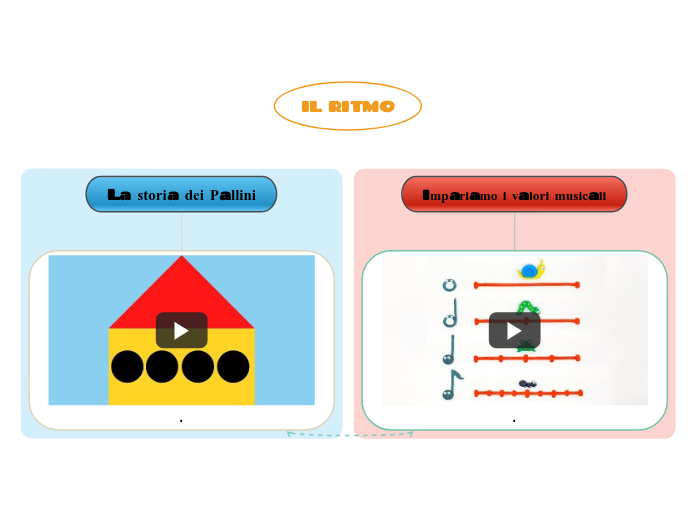 IL RITMO - Mind Map
