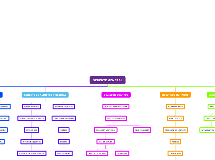 Organigrama de un hotel - Mind Map