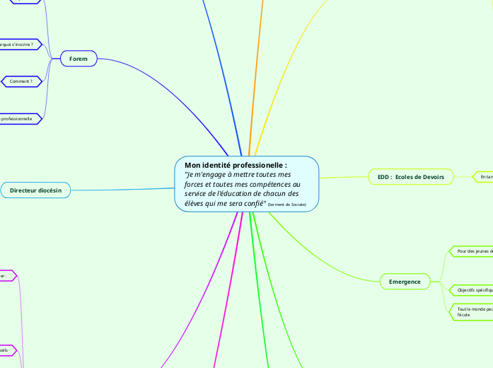 Mon identité professionelle : "Je m'...- Carte Mentale
