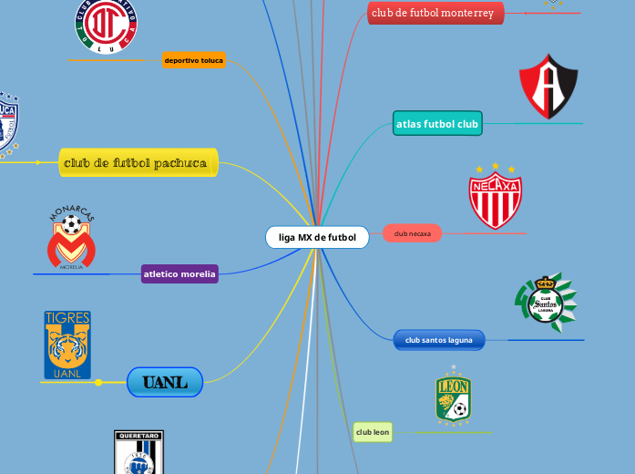 liga MX de futbol - Mind Map