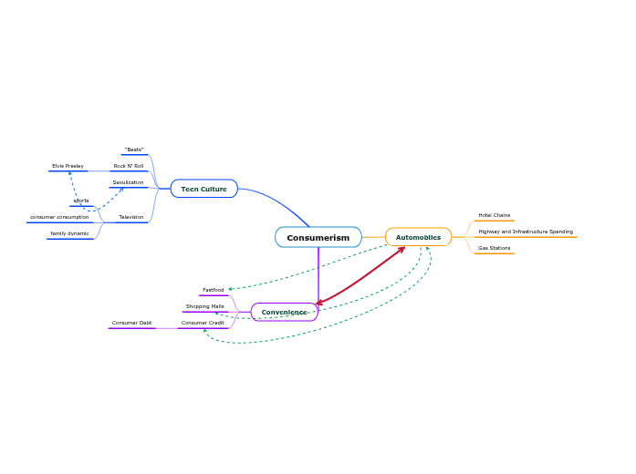 Consumerism - Mind Map